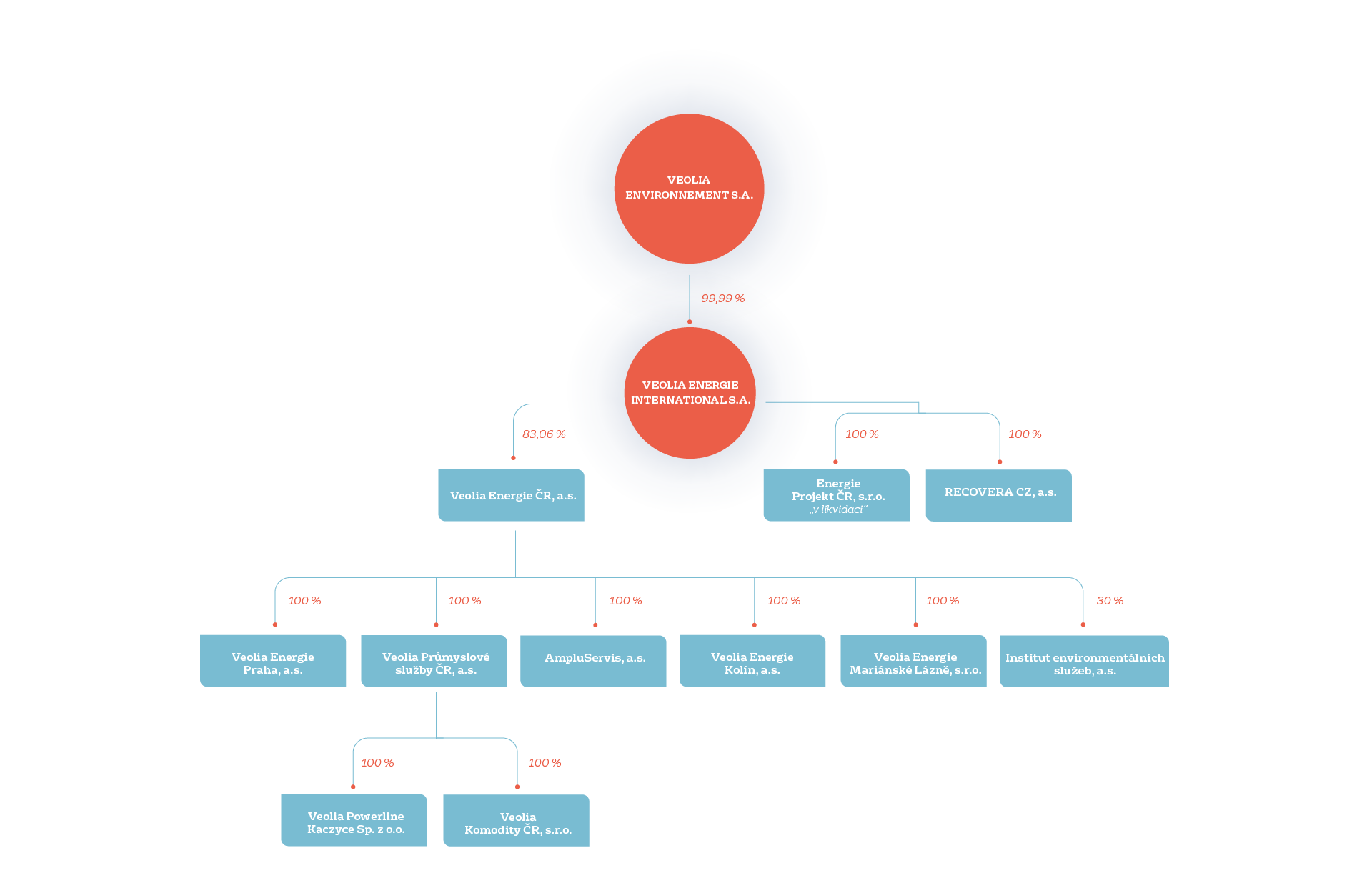 Koncern | Veolia Energie